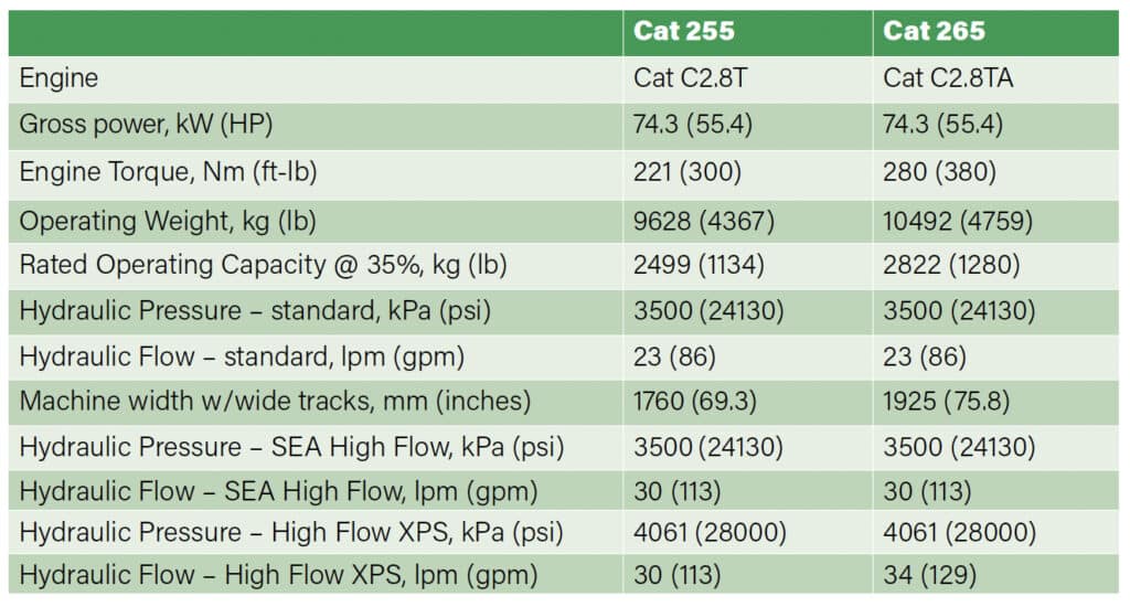 Cat® 255 and 265 Compact Track Loaders - Landscape Contractor