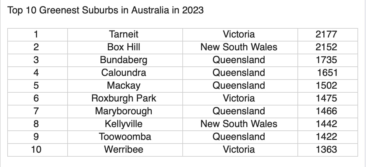 Australia’s greenest suburbs revealed - Landscape Contractor